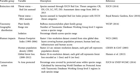 Summary Of Predictor Variables Used In The Model And Data Sources