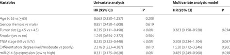 Univariate And Multivariate Analysis Of Different Prognostic Variables