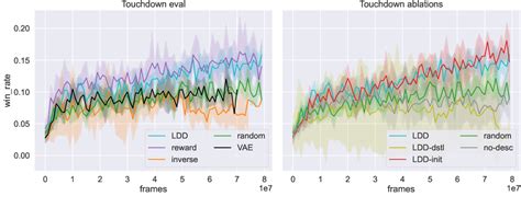 Improving Policy Learning Via Language Dynamics Distillation