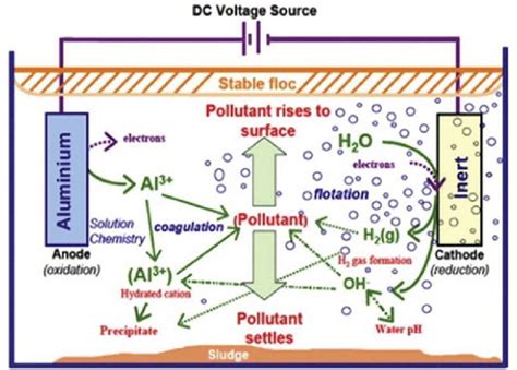 Schematic Diagram Of An Electrocoagulation Cell Showing The Main
