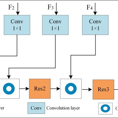 Schematic Of The Contour Attention Download Scientific Diagram