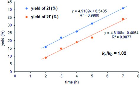 Determination Of The KH KD Ratio Download Scientific Diagram