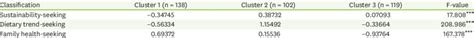 Results Of Cluster Analysis According To Sustainable Dietary Style Download Scientific Diagram