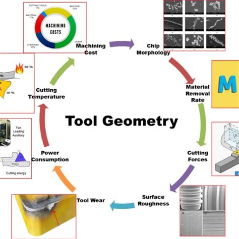 Technological Response Parameters Affected By Tool Geometry Download