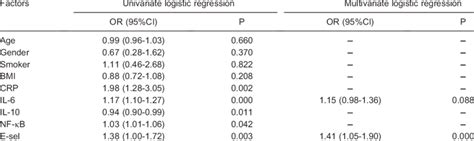 Univariate And Multivariate Logistic Regression Analyses Download Table