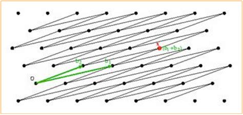 Post Quantum Encryption Based On Lattices Machine Learning Portfolio