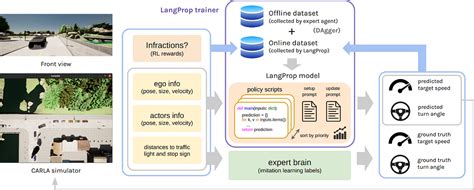 making llms write better and better code for self driving using