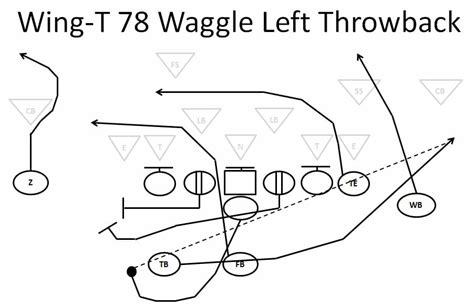Wing T Offense Plays Strategies And Coaching Tips