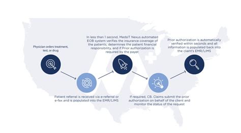 Tips To Handle Prior Authorization In RCM MedsIT Nexus
