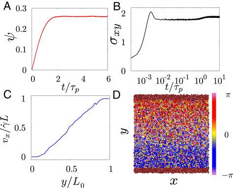 Shear Induced Orientational Ordering In An Active Glass Former Pnas