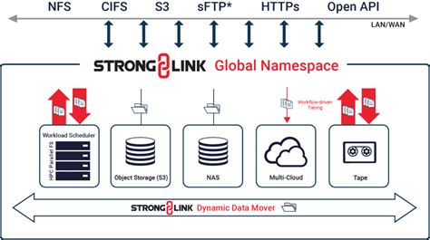 Maximize Data Collaboration For HPC Research With StrongLink Fujifilm Data Storage