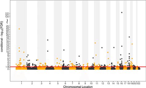 conditional manhattan plot of conditional log 10 fdr values for bmi