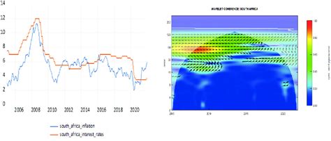 Time Series And Wavelet Coherence Plot For Inflation And Interest Rates