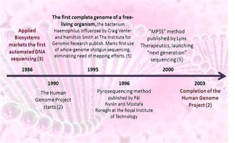 History Of Dna Sequencing Technologies