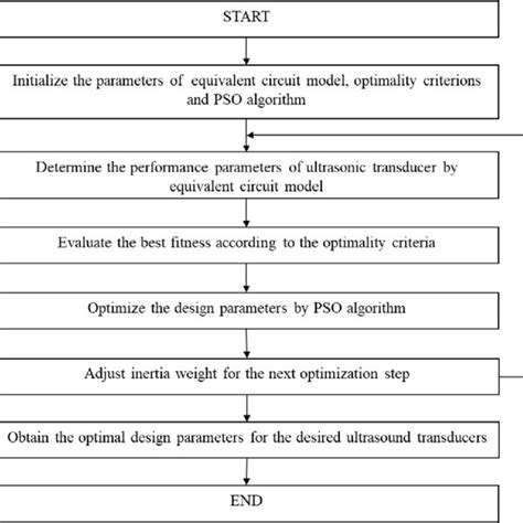 Flowchart Of Design Parameter Optimization Method Within The Framework