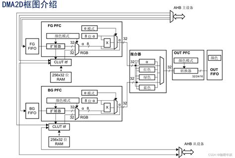 【正点原子stm32】ltdc Lcdrgb屏实验（tft Lcd、rgb Lcd信号线、驱动模式、ltdc驱动lcd Tft显示器、ltdc控制器、dma2d Gpu、dma2d颜色填充
