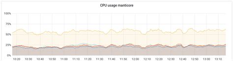 manticoresearch 5 0 2 higher cpu usage compared to 4 2 0 · issue 798