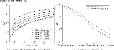 Figure 1 From Performance Analysis Of Direct Detection Optical Asynchronous Cdma Systems With