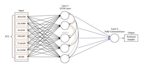 Architecture Of Basic Lstm Network For Univariate Prediction Download Scientific Diagram