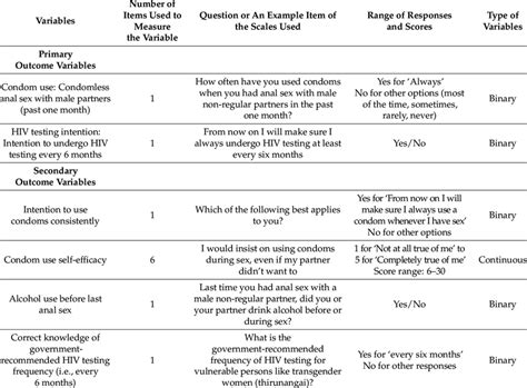 Summary Of The Study S Key Outcome And Predictor Variables Download Scientific Diagram