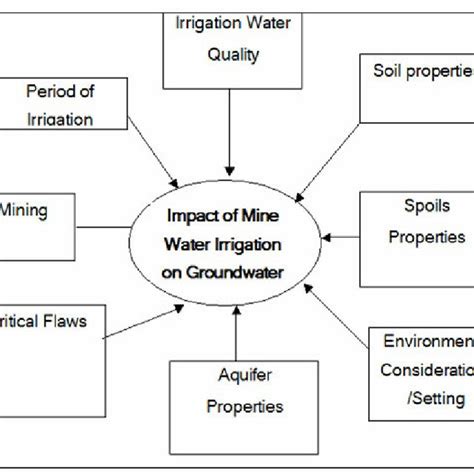Data Input Required To Determine Impact And Define Criteria Download