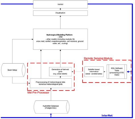 Schematic Process Diagram Of The Hydrological Modelling System Download Scientific Diagram
