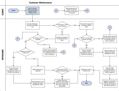 Processes Ar Customer Maintenance Process Workflow The Finance Processes Ar Customer Maintenance Process Workflow The Finance