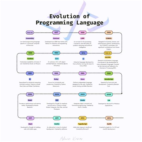 Learn A Chronological Journey From Assembly To Swift Programmingjourney Programmers