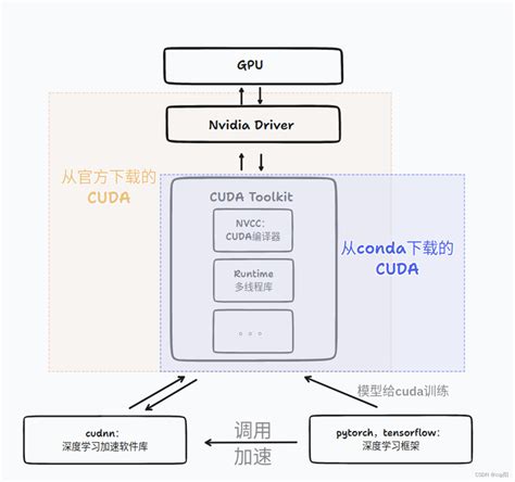 【一文搞懂—防止踩坑】深度学习环境配置 cuda、cudnn、算力 和 pytorch 版本选择、详细教程案例 仔细阅读，建议收藏 cuda