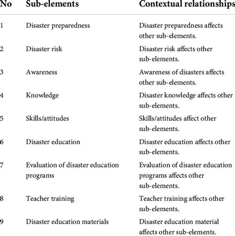contextual relationship between 14 sub elements download scientific