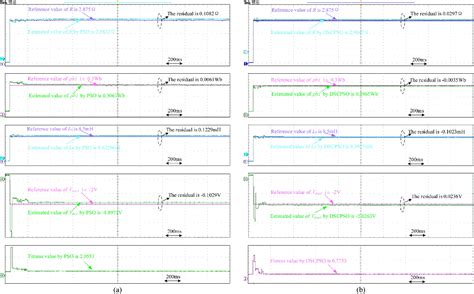 Figure 5 From A Novel Parameter Estimation Method For Pmsm By Using