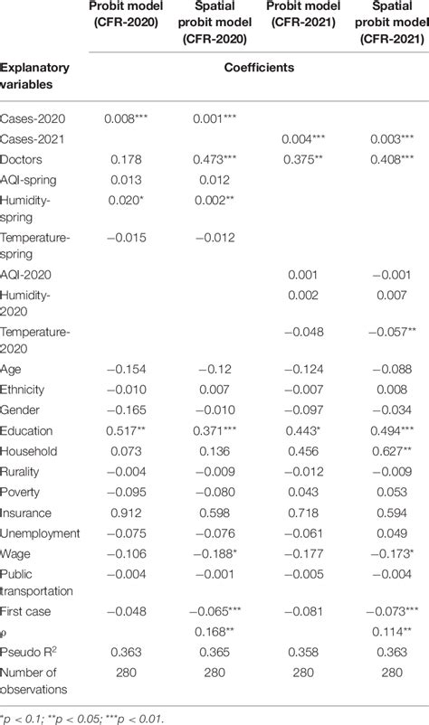 first part regression estimates of the probit models download