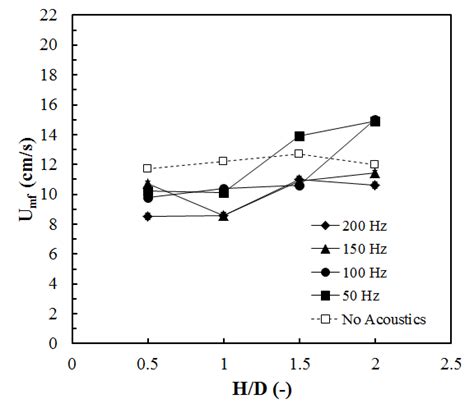 10 Minimum Fluidization Velocity As A Function Of Bed Height For Download Scientific Diagram