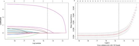 Variable Selection Was Performed Using Lasso Regression A Download Scientific Diagram