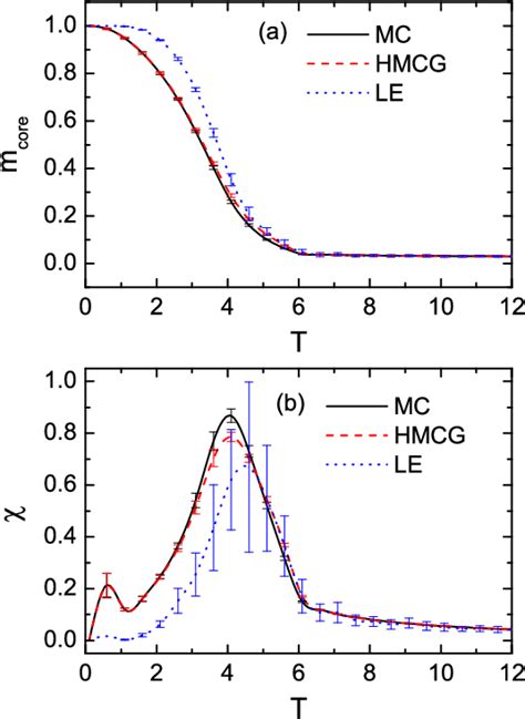 figure 3 from hybrid multiscale coarse graining for dynamics on complex