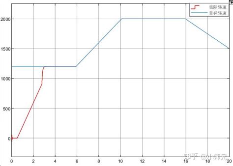 【永磁同步电机】基于滑膜观测器smo的无感控制 Matlab Simulink仿真详解 知乎