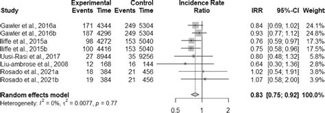 Forest Plot Of Fall Incidence Rate Ratio Using Random Effect Download Scientific Diagram
