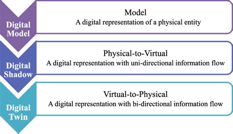 Levels Of Integration Download Scientific Diagram