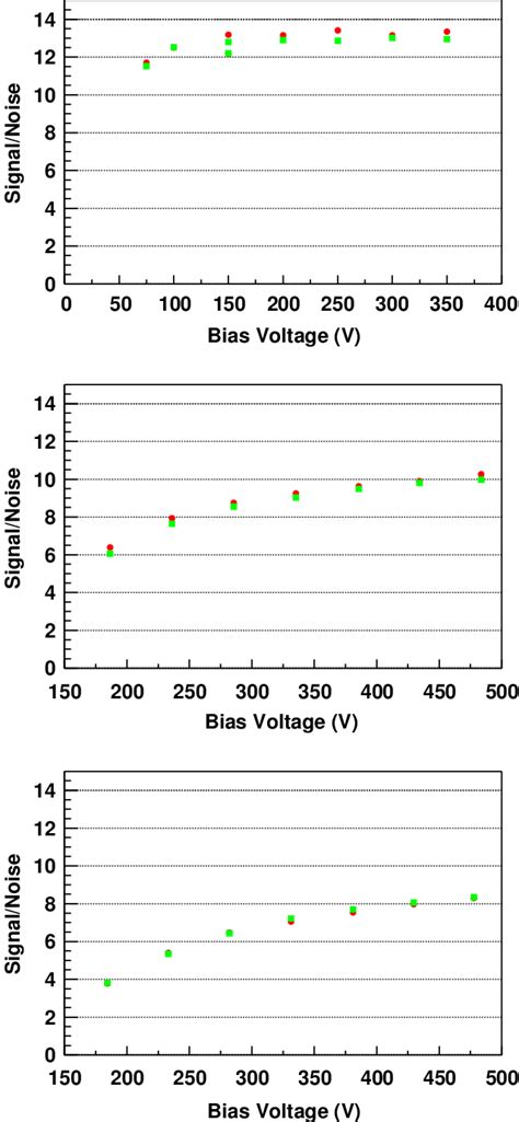 Median Signal To Noise Ratio Versus Bias Voltage Top Figure