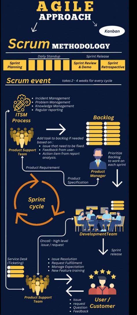 Scrum Is A Popular Agile Framework That Facilitates Iterative And