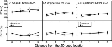 Mean Correct Rts Top Panel And Percent Error Rates Bottom Panel In Download Scientific