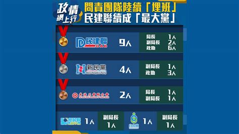 政情網上行問責團隊陸續埋班 民建聯續成最大黨 Now 新聞