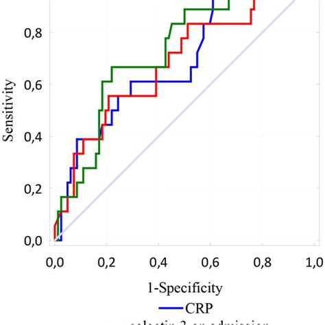 roc curves variables tested the concentrations of significant