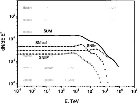Figure 5 From The Knee In The Galactic Cosmic Ray Spectrum And Variety In Supernovae Semantic