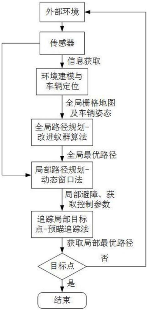 improved ant colony algorithm and dynamic window method based hybrid