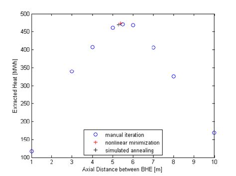 Results Of Mathematical Optimization Compared To Manually Iterated