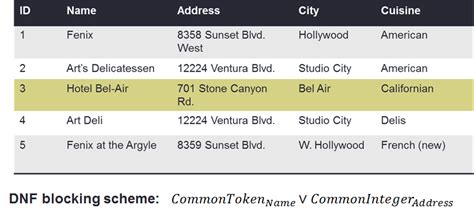 Example Of A Dnf Blocking Scheme For The Deduplication Task On A Download Scientific Diagram
