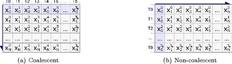 Figure 4 From Performance Evaluation Of Gpu Memory Hierarchy Using The Fft Semantic Scholar