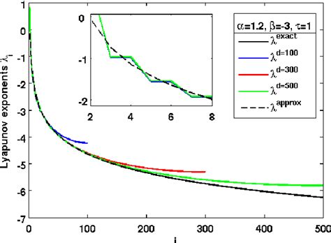Figure 1 From Lyapunov Spectrum Of Linear Delay Differential Equations With Time Varying Delay