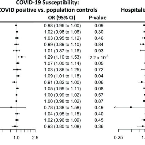 Forest Plot Mendelian Randomization Mr Effect Estimates And 95 Download Scientific Diagram